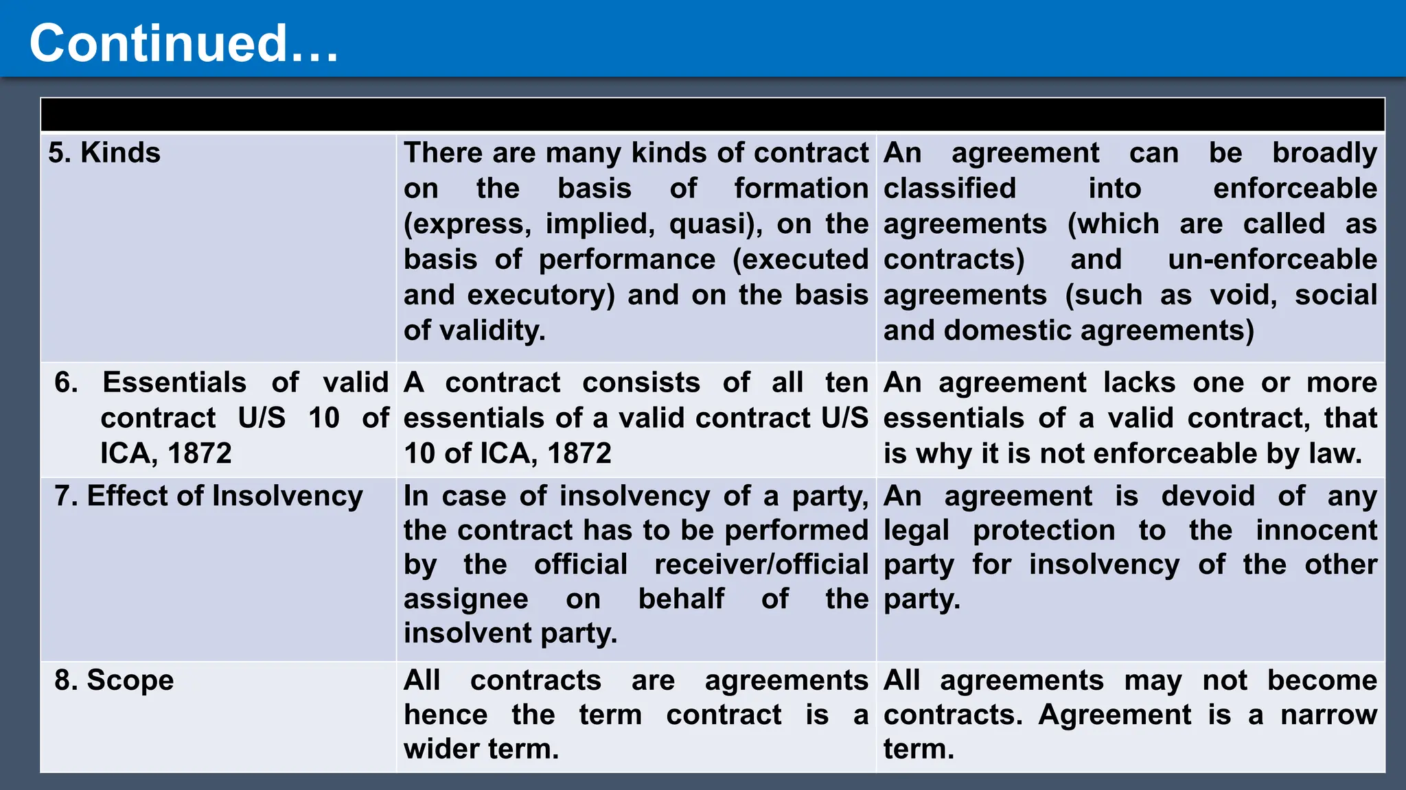 formation of contract act 1872 and its objectives | PPTX