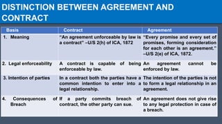 formation of contract act 1872 and its objectives | PPTX