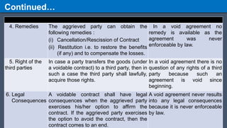 formation of contract act 1872 and its objectives | PPTX