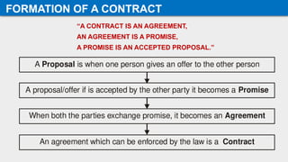 formation of contract act 1872 and its objectives | PPTX