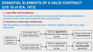 formation of contract act 1872 and its objectives | PPTX