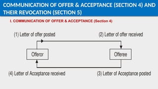 offer and acceptance, process of formation | PPTX