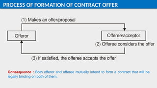 offer and acceptance, process of formation | PPTX