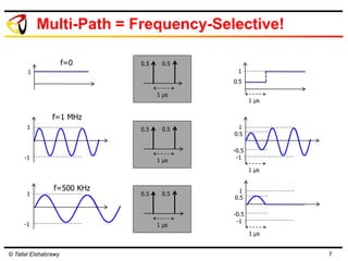 COMM 1001 Modulation & Coding Lecture 9.ppt