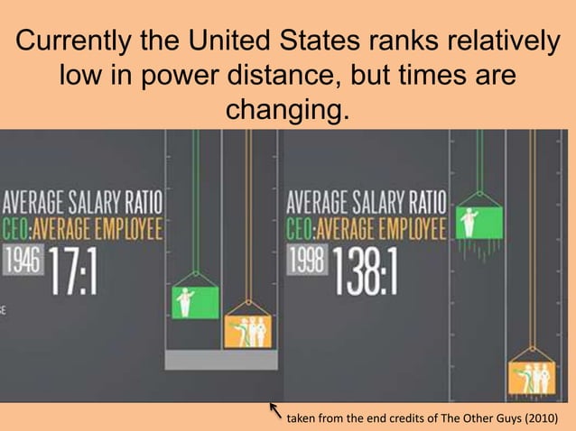Hofstede Dimensions: Power Distance | PPT