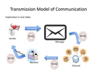 Defining Communication and the Transmission Model of Communication | PPT