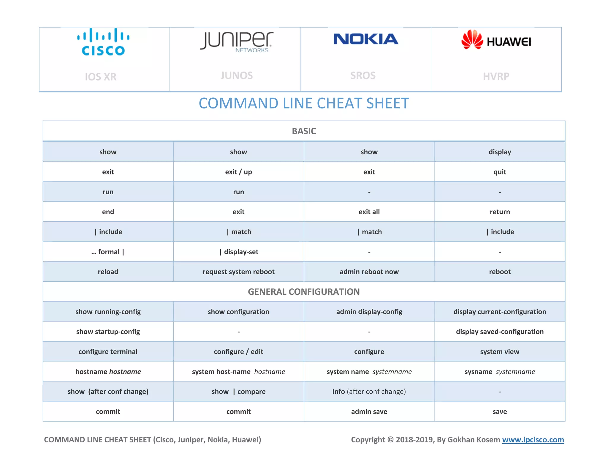 COMANDOS CISCO HUAWEI JUNIPER | PDF