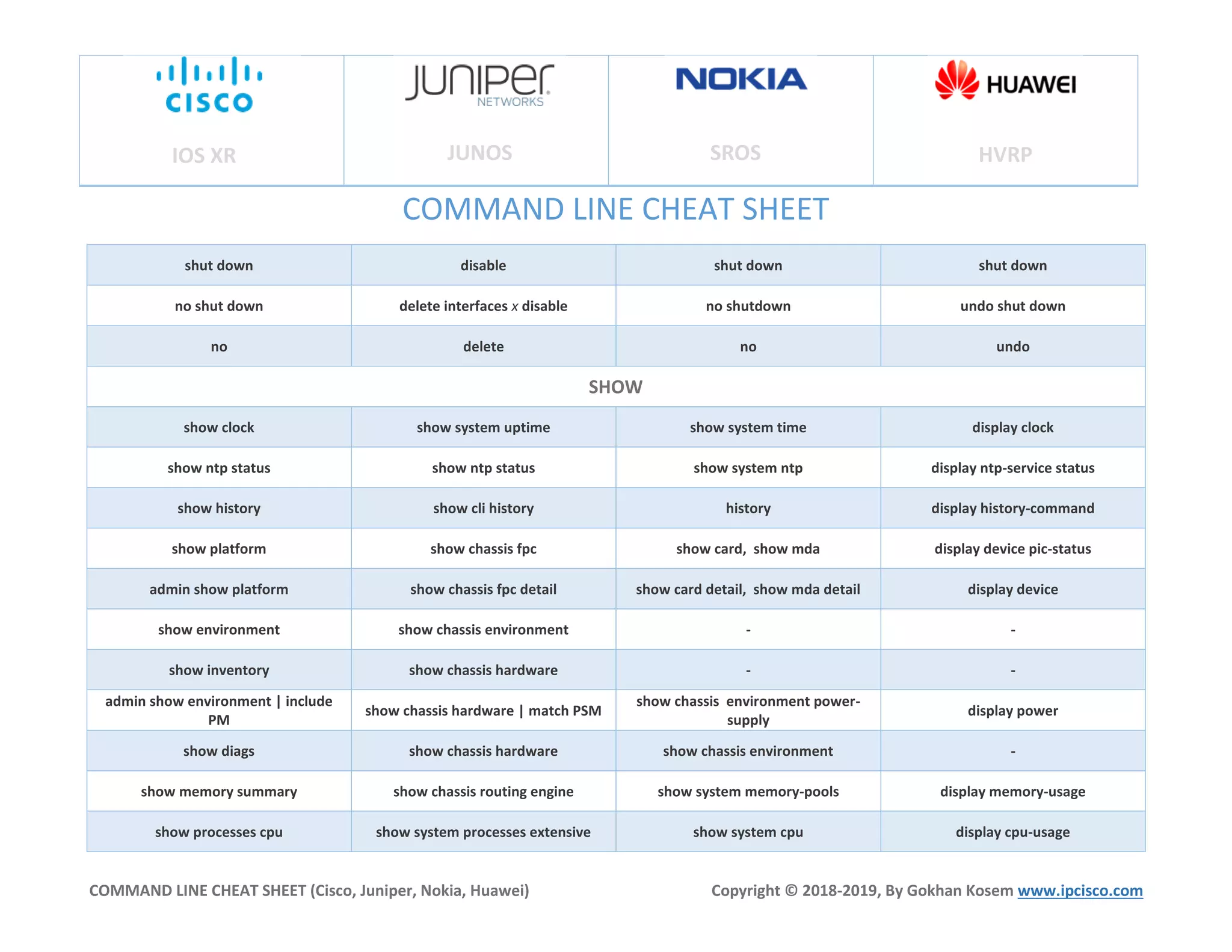 COMANDOS CISCO HUAWEI JUNIPER | PDF