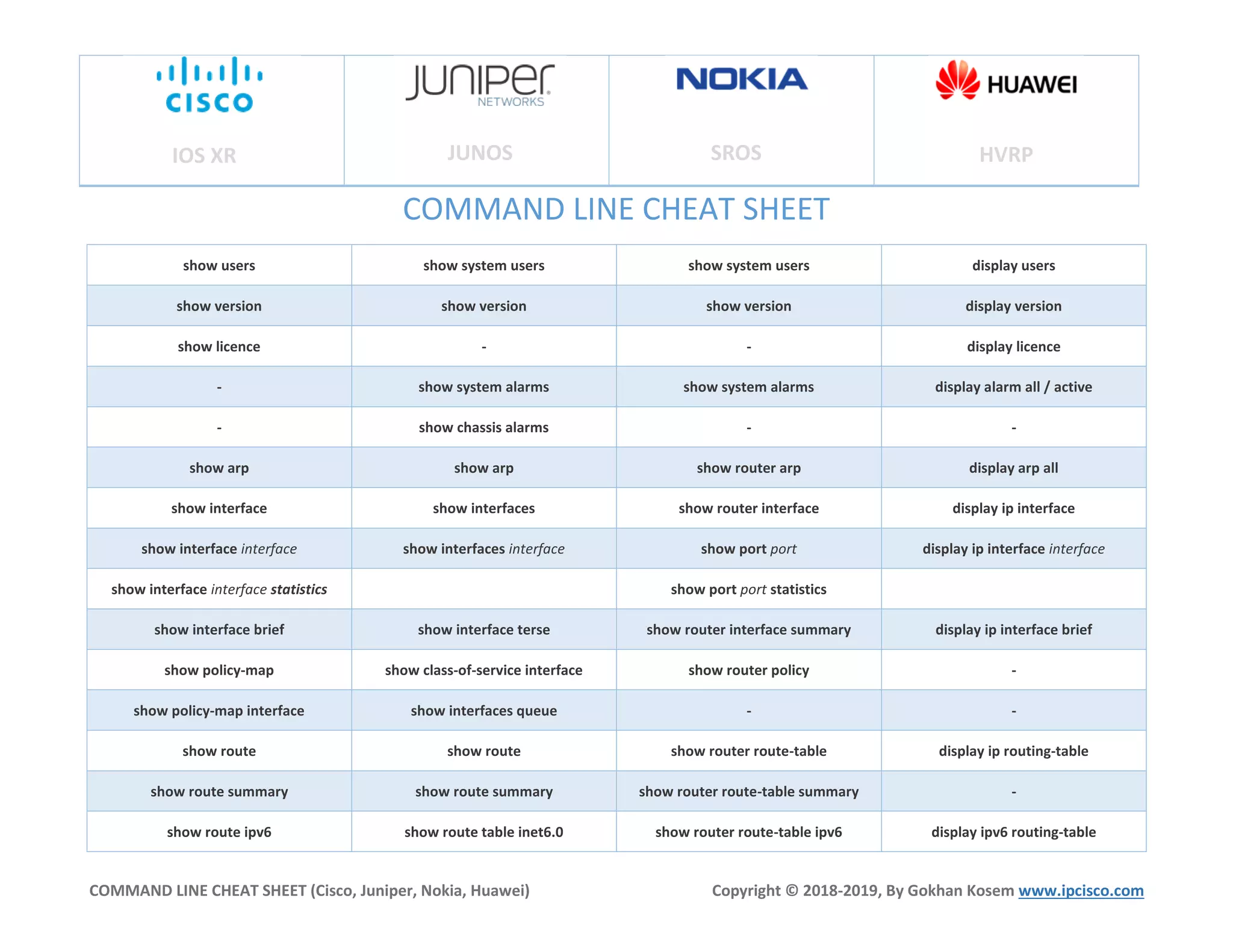 COMANDOS CISCO HUAWEI JUNIPER | PDF