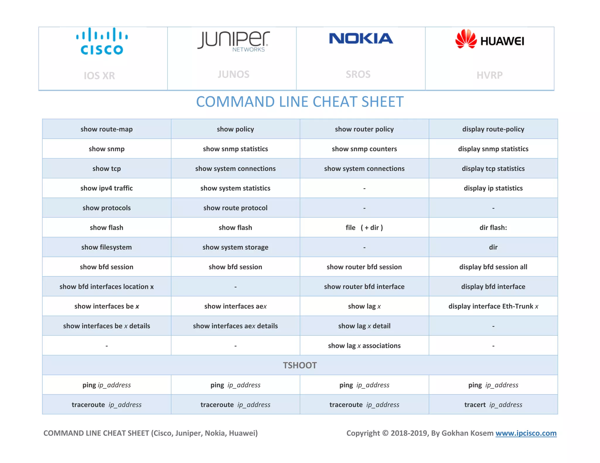 COMANDOS CISCO HUAWEI JUNIPER | PDF