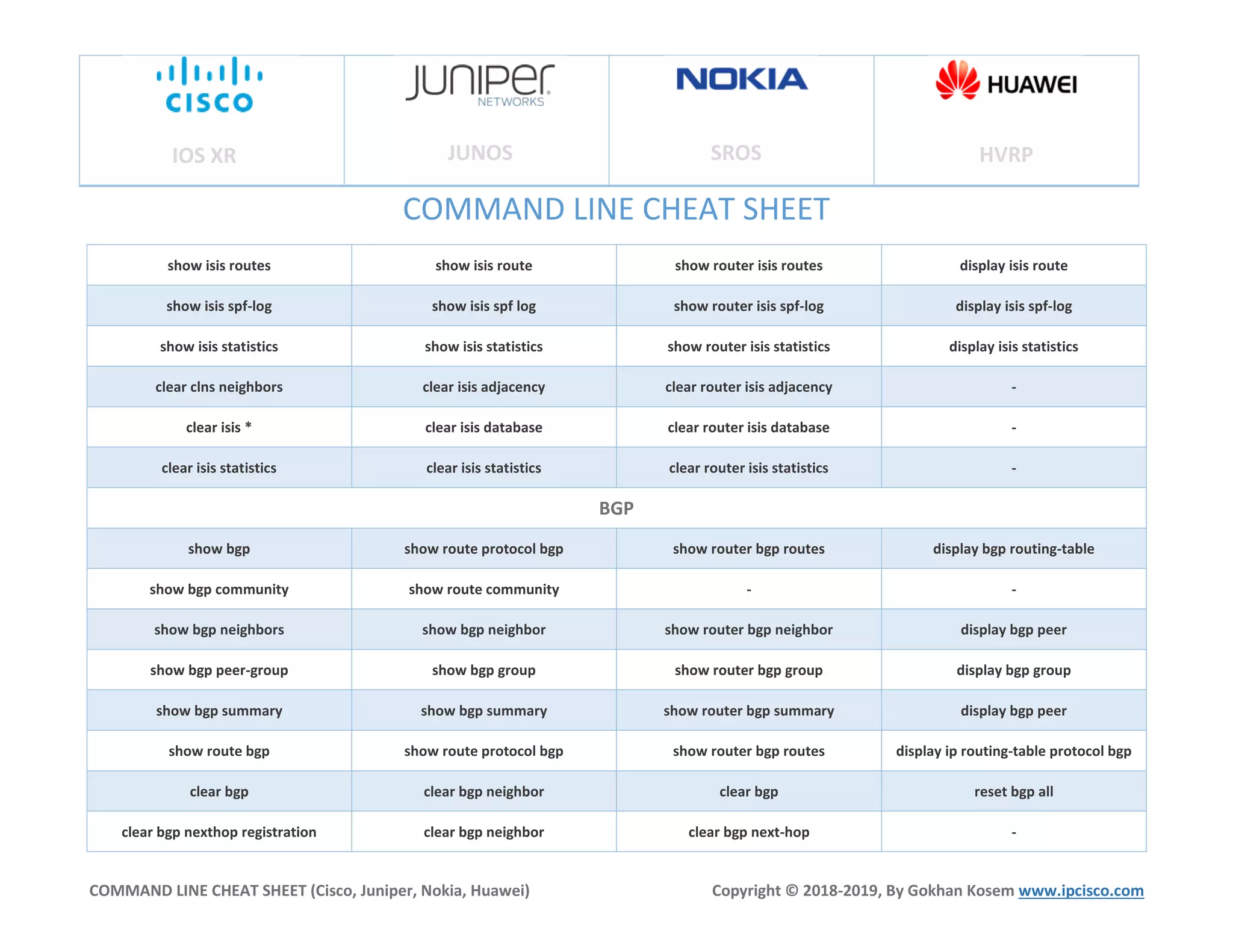 COMANDOS CISCO HUAWEI JUNIPER | PDF
