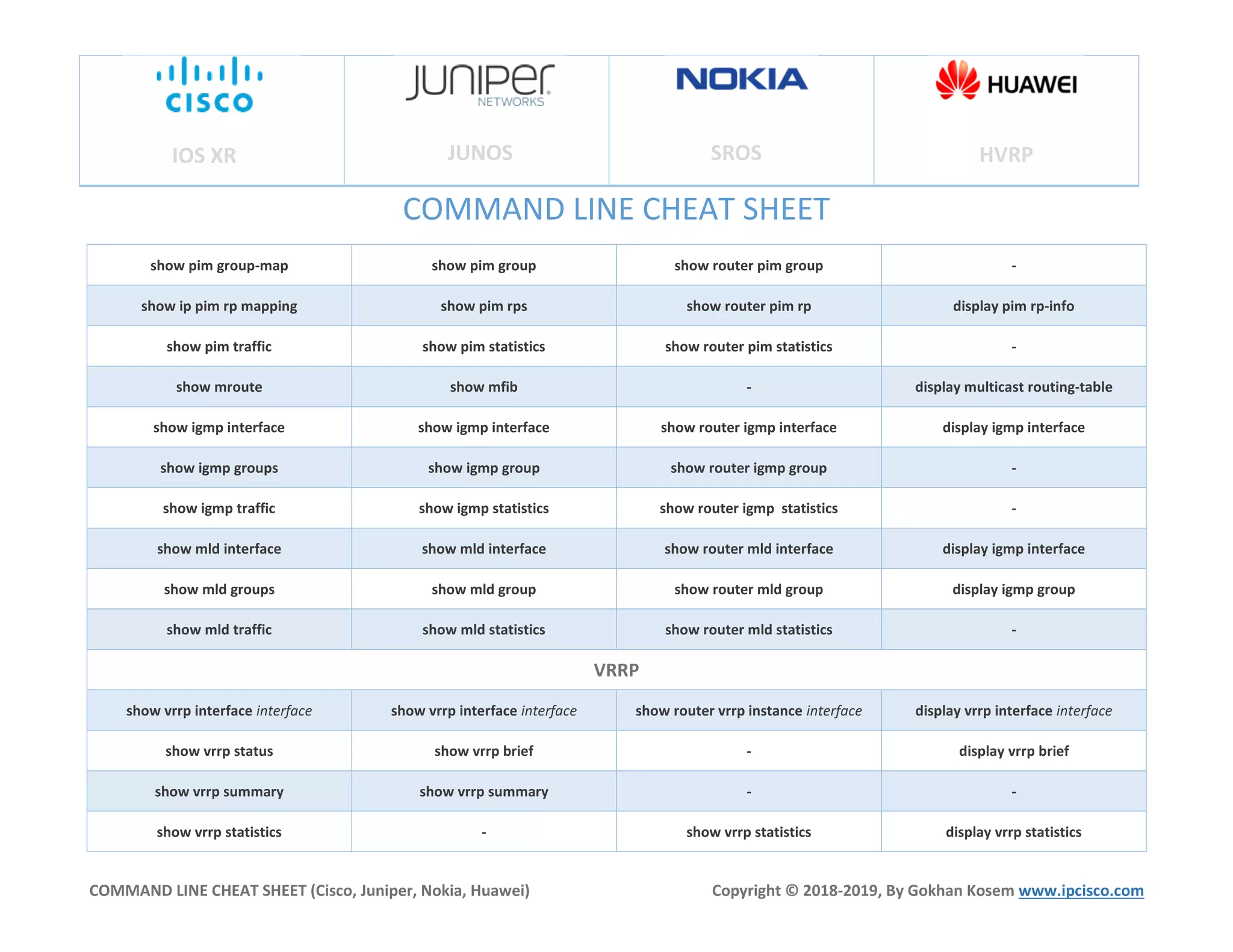 COMANDOS CISCO HUAWEI JUNIPER | PDF