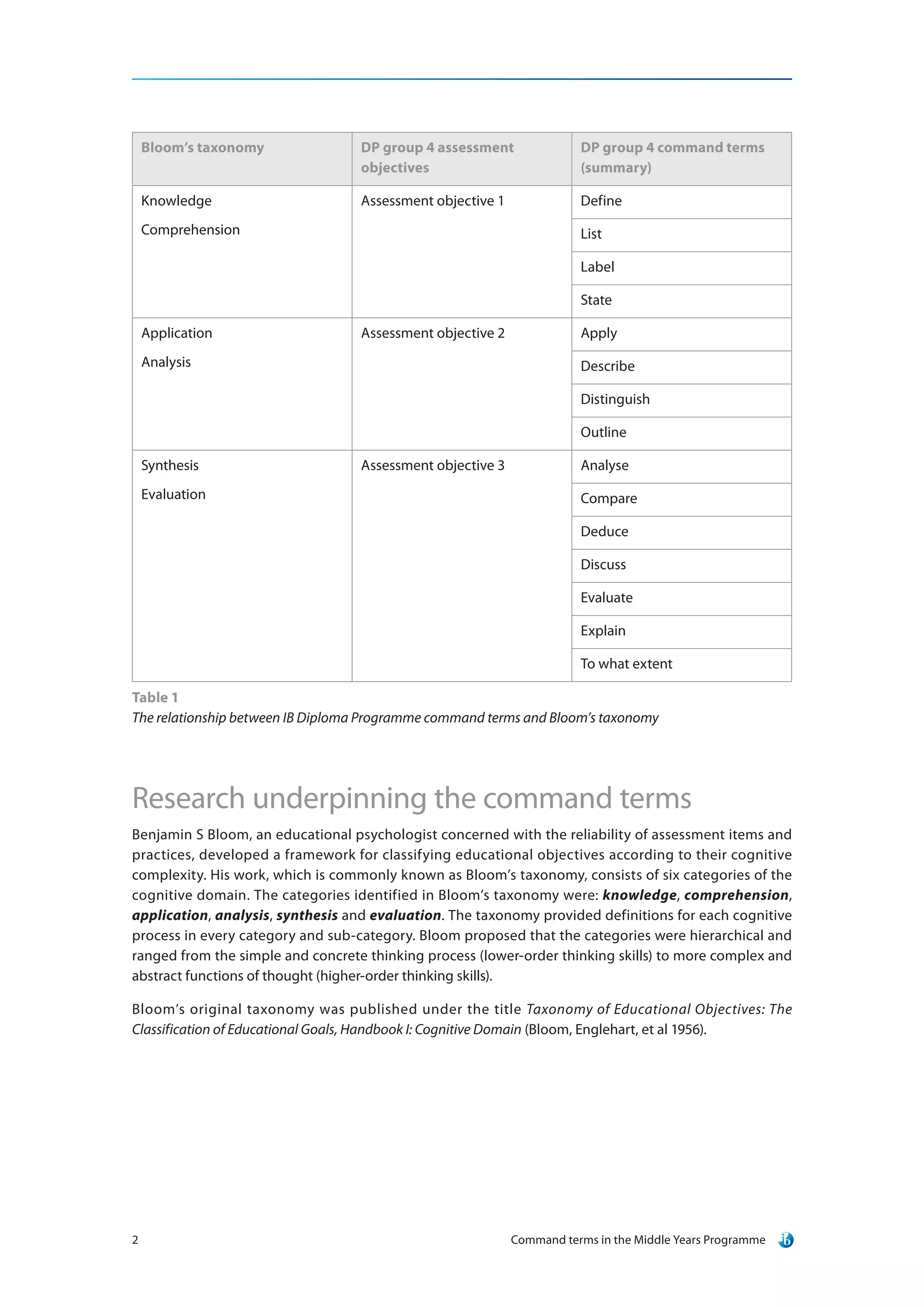 IB COMMAND VERB FOR SKILL STRATEGY.pdf