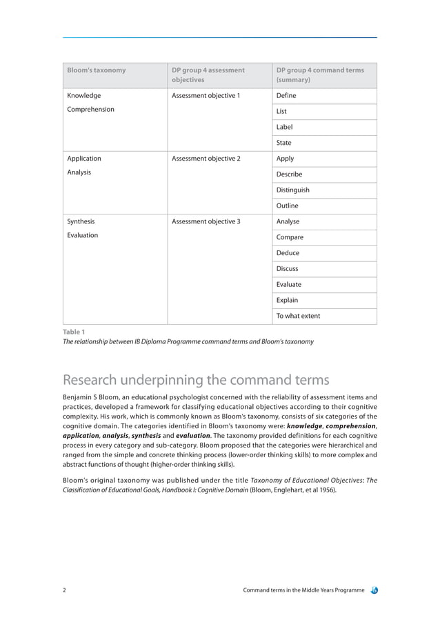 IB COMMAND VERB FOR SKILL STRATEGY.pdf