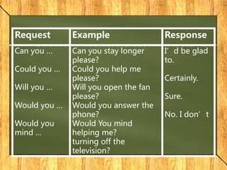 Command and request | PPTX