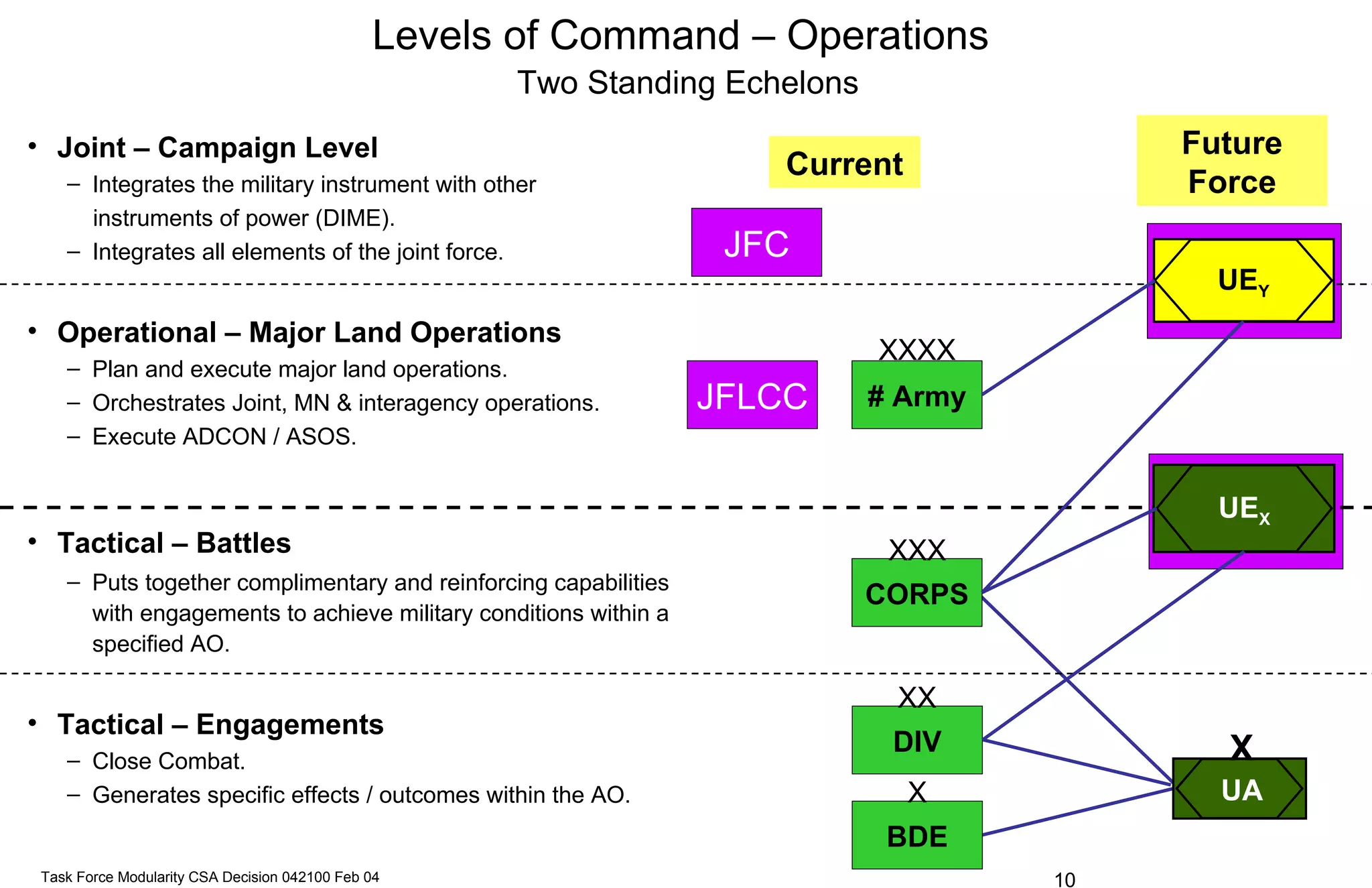 U.S. Army Modularity Brief 21 Feb 2004 | PPT