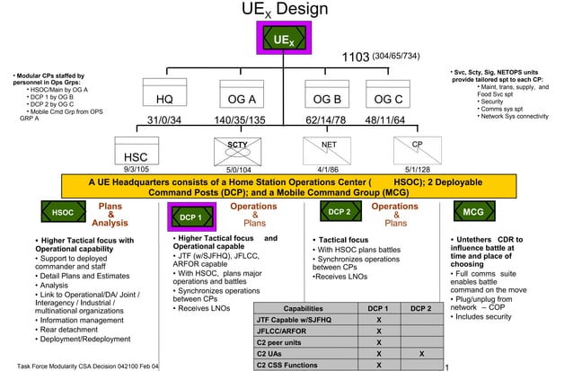 U.S. Army Modularity Brief 21 Feb 2004 | PPT