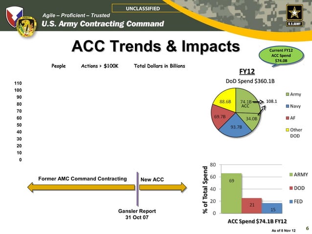 ACC Command Briefing (Public) | PPT | Defense Industry | Industries