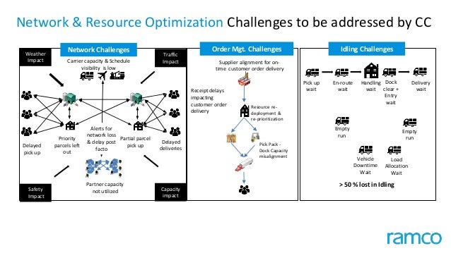 Ramco Logistics Software Command Center