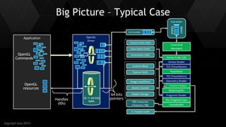 OpenGL NVIDIA Command-List: Approaching Zero Driver Overhead | PDF | Graphics Software ...