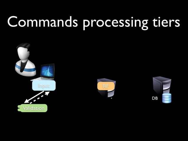 Command query segregation principle | PPT