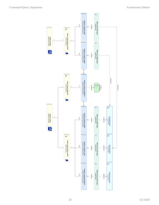 Command Query Separation: Architecture Pattern | PDF