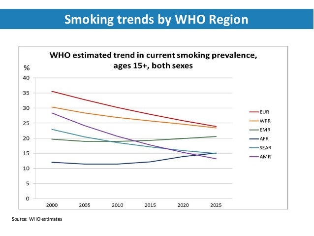 Is the world achieving the 2025 target on tobacco use?