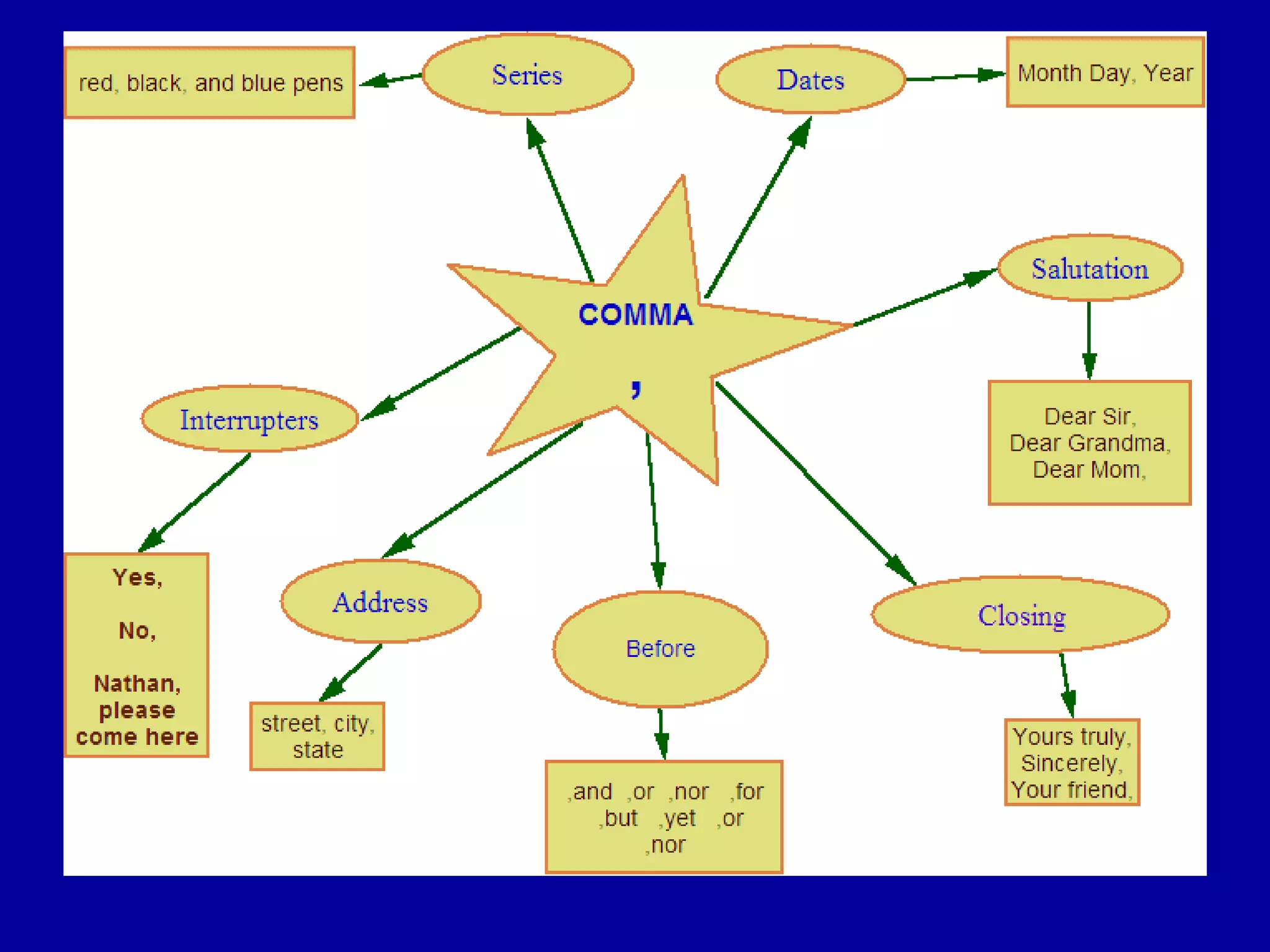 Commas | PPT