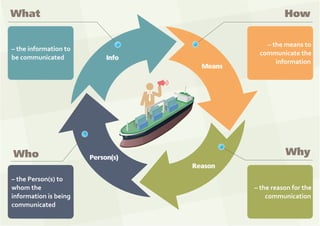 Communication in maritime environment | PDF