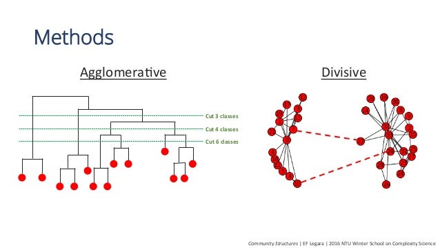Community Detection with Networkx