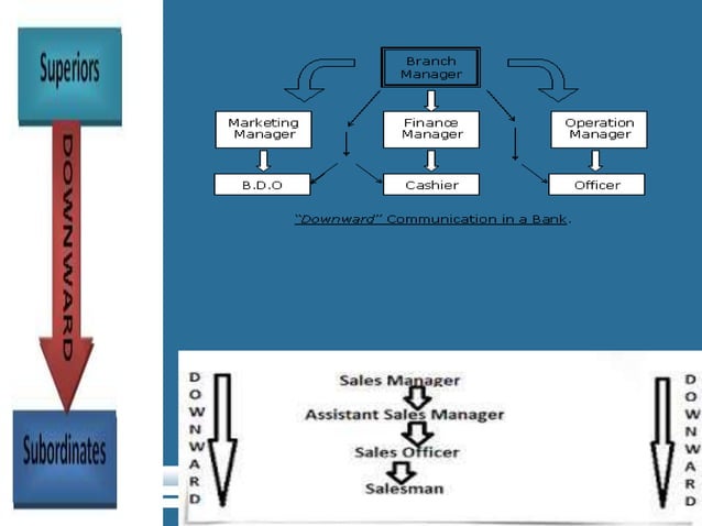 DIRECTIONS OF ORGANIZATIONAL COMMUNICATION - UPWARD AND DOWNWARD | PPTX ...