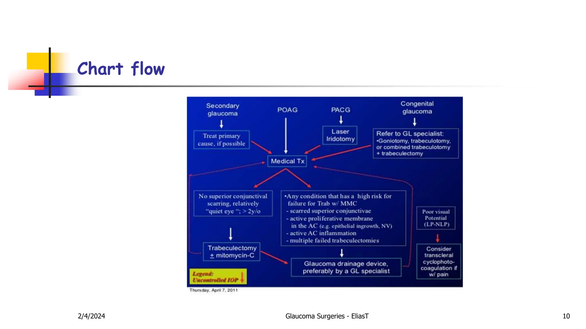 Surgical Management of Glaucoma-Elias.pptx