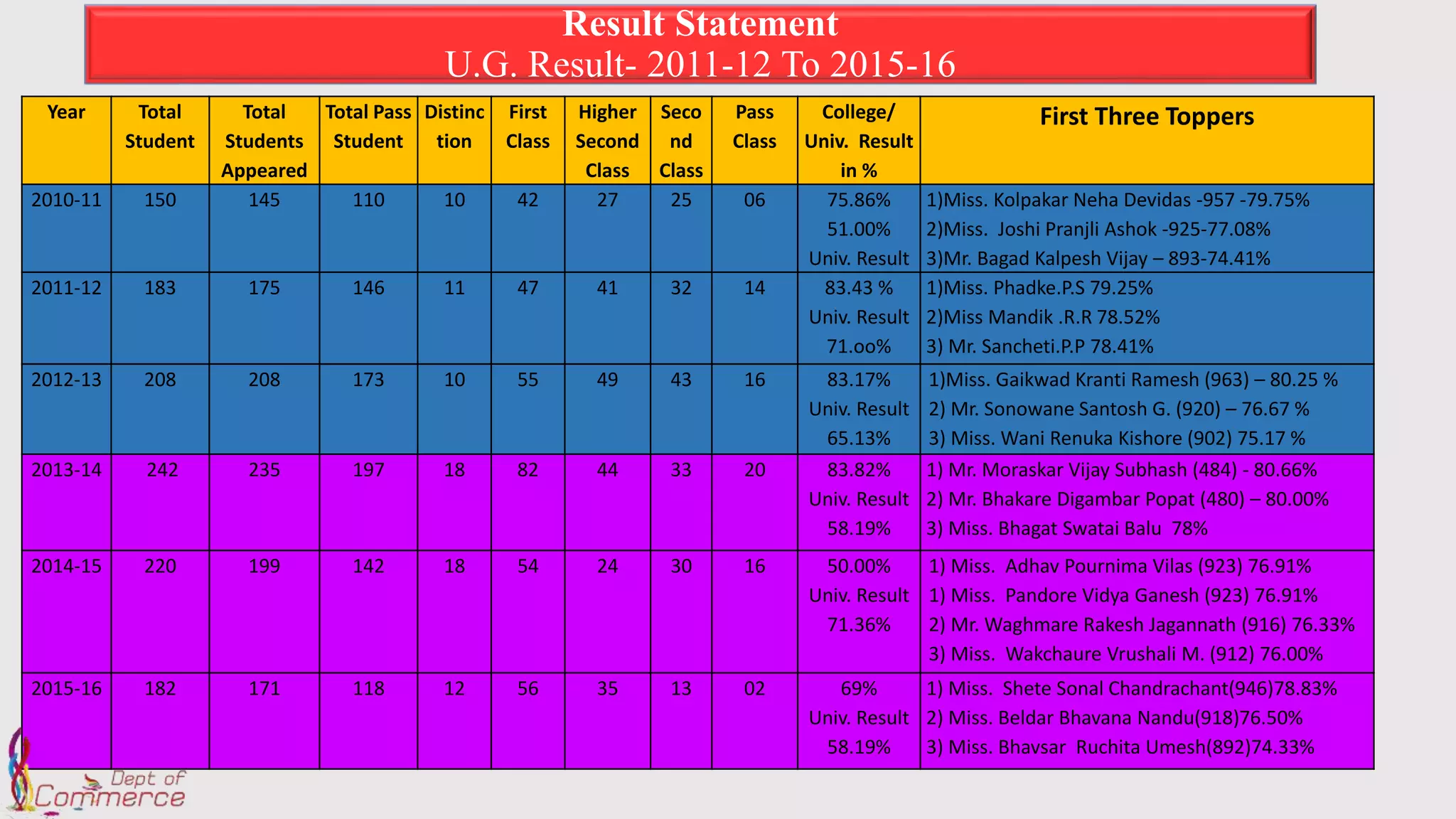 Commerce department ppt_final | PPTX