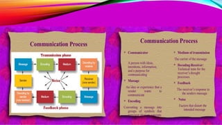 commerce lesson plan on Communication .pptx