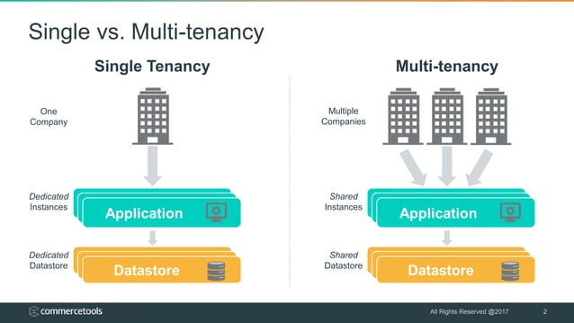 Multi-tenancy: A Core commercetools Differentiator | PPT
