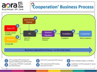 aora 2 project metrasat-infrakom | PPT