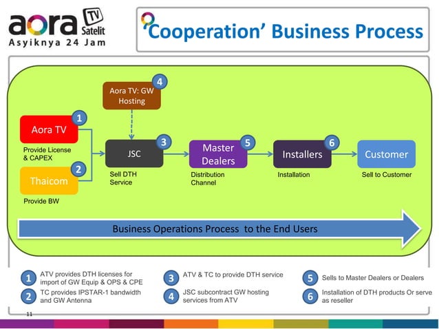 aora 2 project metrasat-infrakom | PPT