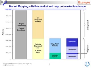 Taking a Commercial Approach To Drug Development | PDF