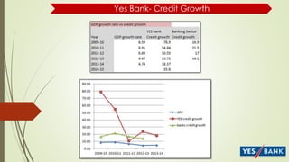 Commercial banking yes bank | PPT