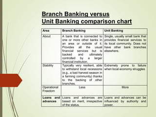 Commercial banks | PPTX