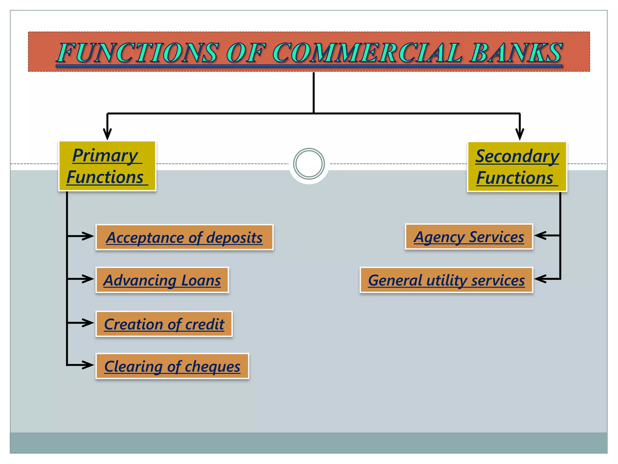 Commercial banks & its functions | PPTX