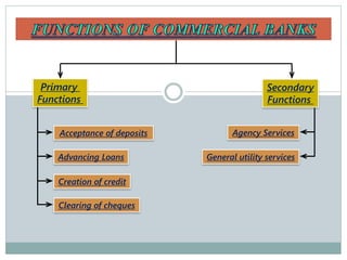 Commercial banks & its functions | PPTX