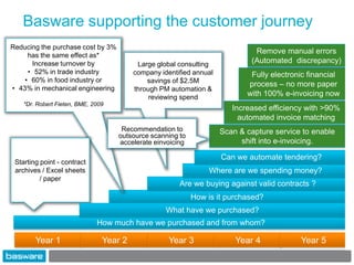Commercial Basware Factuurcongres 2010 | PPT