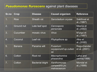 Commercial formulations of pseudomonas | PPTX