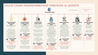 Agentic AI-Powered Transformation of the Commercial Insurance Value ...