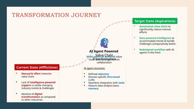 Agentic AI-Powered Transformation of the Commercial Insurance Value ...