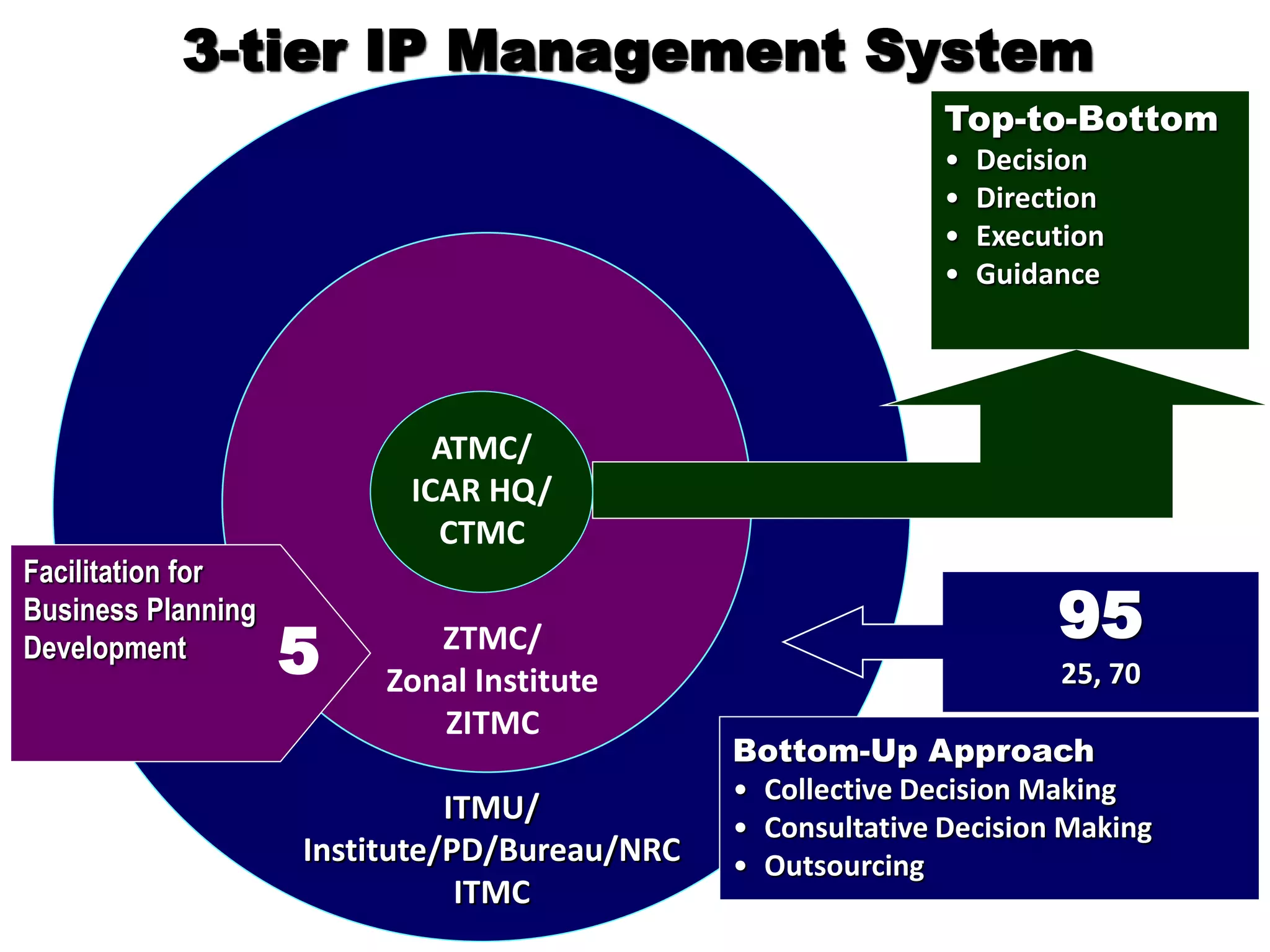 Commercialisation of technologies | PPT