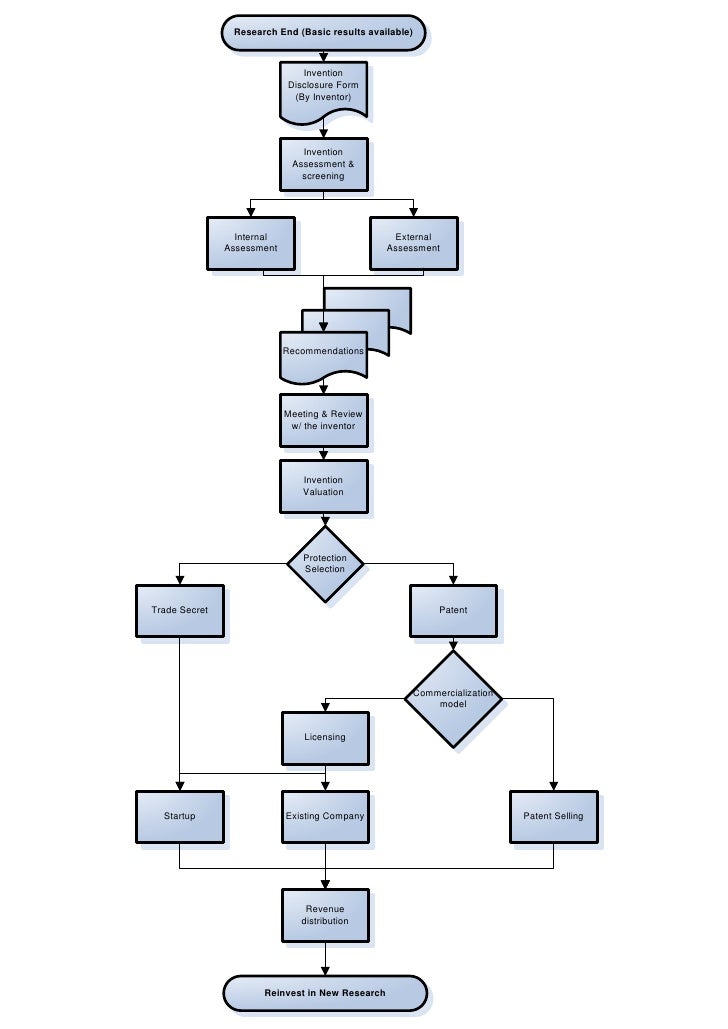 Technology Commercialization Process