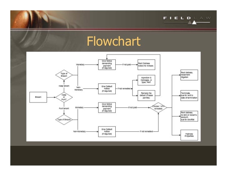 Commercial Lease Rights And Remedies 2009 Alberta