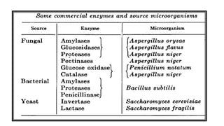 COMMERCIAL PRODUCTION OF ENZYMES.pptx | Chemistry | Science